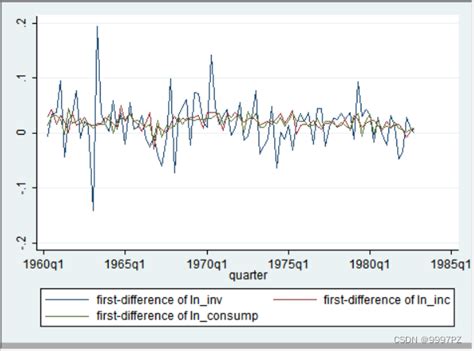 Var模型stata实例操作statavar模型完整步骤 Csdn博客 Var模型stata实例操作statavar模型完整步骤 Csdn博客