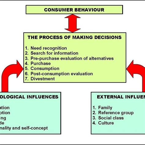 1 Model Of Consumer Behaviour Download Scientific Diagram