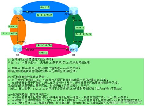 数通 ospf域间路由防环机制 ospf六个防环机制详解 csdn博客