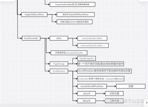 flutter scrollcontroller 滚动监听及控制 知乎