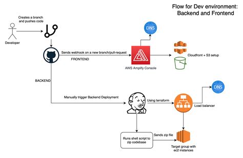 Ephemeral Dev Environments