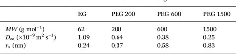 Table 1 From Interfacial Polymerization Of Cyanuric Chloride And Monomeric Amines Ph Resistant