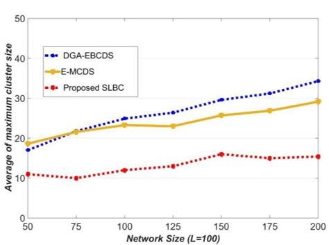 Comparison Of Average Cluster Size L100 M 2 Download Scientific Diagram