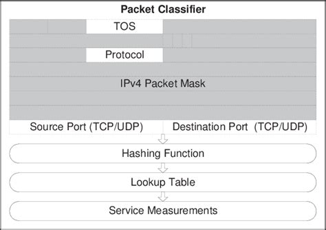 Heuristic Packet Classifier Download Scientific Diagram