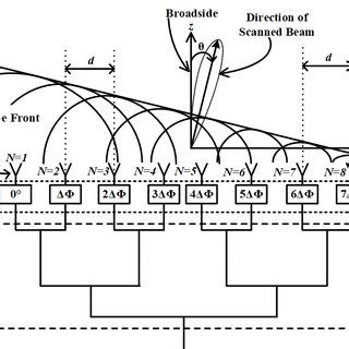 Distribution Of Elements Of A Patch Antenna Array On The Xy
