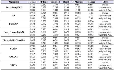 tp rate fp rate precision recall f measure and rocarea with