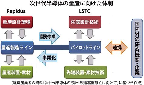 半導体復権へ新たな一歩 トヨタ、nttなど8社出資し次世代半導体で新会社 電波新聞デジタル