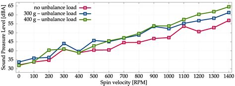 Sensors Free Full Text Performance Analysis Of Active Structural