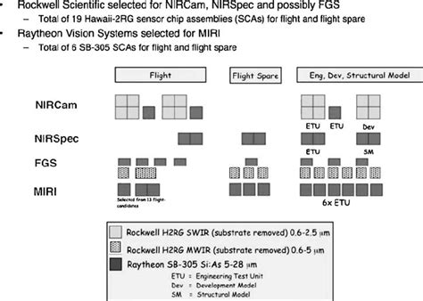 JWST Detector Summary Download Scientific Diagram