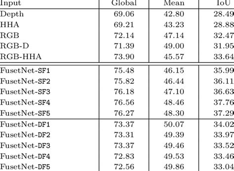 Segmentation Results Of Fusenet In Comparison To The Networks Trained