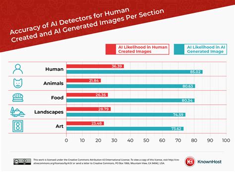Are Ai Detectors Better At Detecting Human Created Images Or Ai Generated Ones Knownhost
