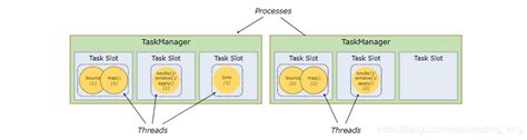 Flink之jobmanager和 Taskmanagerflink Jobmanager Taskmanager Csdn博客