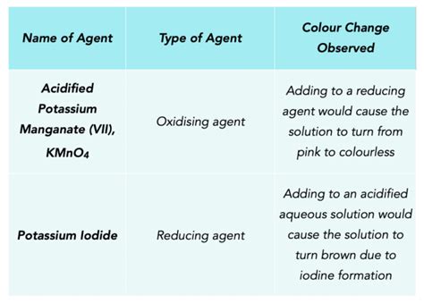 Oxidation Reduction Gcse Chemistry Study Mind