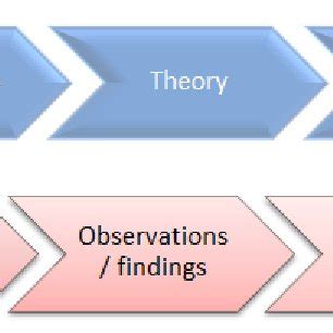 The Logic For Deductive And Inductive Logic Flow Of Thoughts Download Scientific Diagram