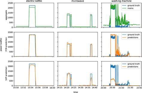 Non Intrusive Load Monitoring Models Code And Papers Catalyzex
