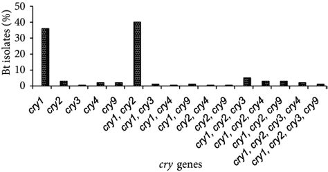 Distribution Of Cry Genes In B Thuringiensis Strains Download