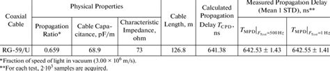 Cable Propagation Delay Test Cable Properties And Experimental Results Download Table Cable Propagation Delay Test Cable Properties And Experimental Results Download Table