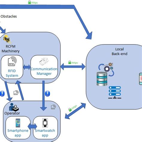 High Level Smartgrid System Architecture Download Scientific Diagram