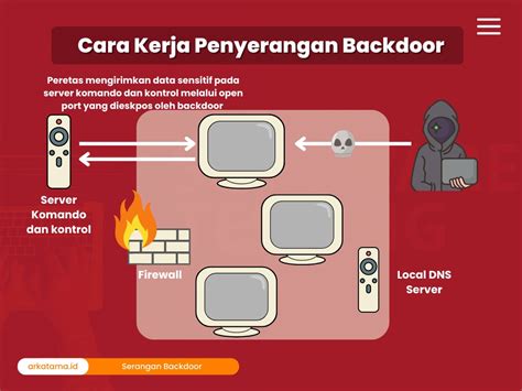 Mengenal Bahaya Backdoor Mengatasi Serangan Tersembunyi