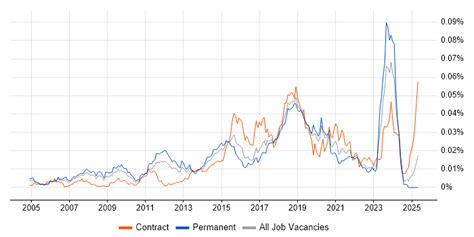 Postgresql Developer Contracts In England Contractor Rates And Skill Set