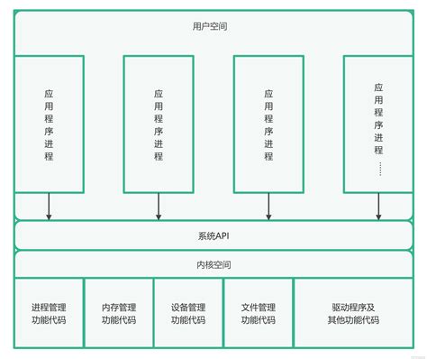 嵌入式操作系统3操作系统内核架构嵌入式操作系统内核是什么 Csdn博客