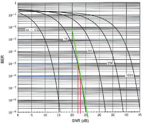 Ber As A Function Of Snr For M Qam Modulation With A Straight Line Download Scientific