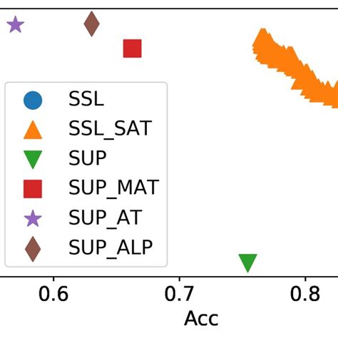The Diagram Of Self Supervised Adversarial Training Download