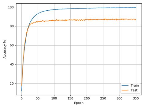 Cifar10 Allconvnet Accuracy And Lr Plots Using The Proposed Approach