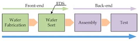 Beginner Wafer Sort Process Training Services At Rs 60000course In Nagpur Id 2853951632733