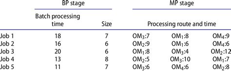 Simple Case Of A Job Shop Problem With P Batch Processing And Machine