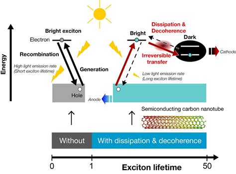 Good Solar Cells From Bad Effects Utokyo Research