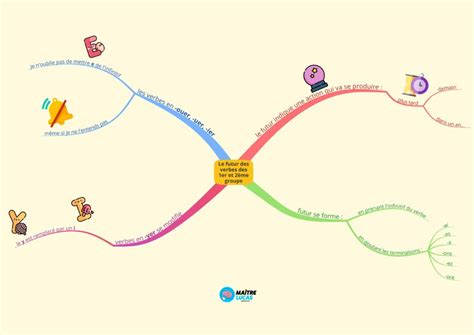 Carte mentale le futur du 1er et 2ème groupes Maître Lucas