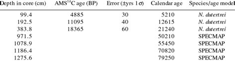 the age model is based on correlation of the ams 14 c dated δ 18 o