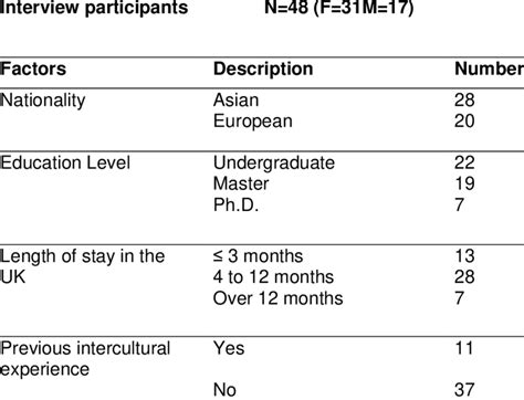 the preliminary coding themes were listed according to their frequency