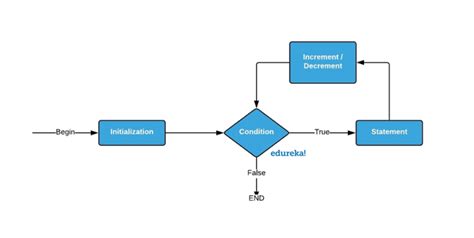 Java Tutorial Java Programming Made Easy Learn Java Edureka