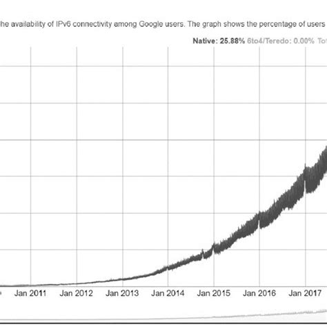 Ipv6 Usage Statistics In The World Download Scientific Diagram