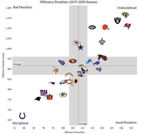 Nfl Team Classifications The Commute Sports