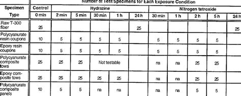 Test Matrix Of Test Specimens Used For Each Exposure Condition Download Table