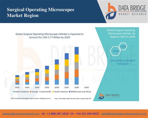 PPT Surgical Operating Microscopes Market PowerPoint Presentation