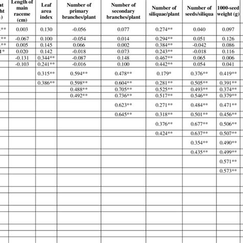 Estimates Of Phenotypic Correlation Coefficient Computed Between 14