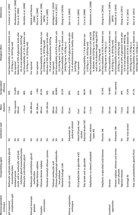 Summary Of Biopolymer Based Microencapsulation Techniques For Insulin Download Table