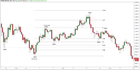Fibonacci Ratios And Methods In Technical Analysis By Mehmet Ata Kartal Medium