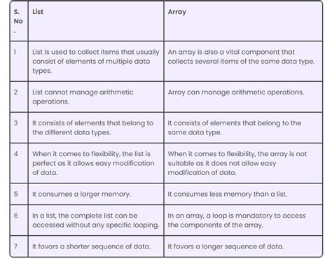 tejaswani lodha on linkedin lists arrays ai masai self learning
