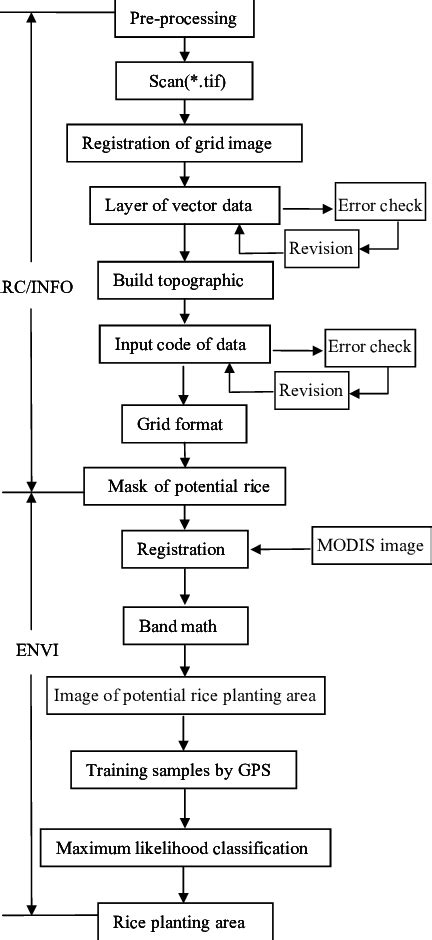 flow chart of gis gps supported classification of modis data download scientific diagram