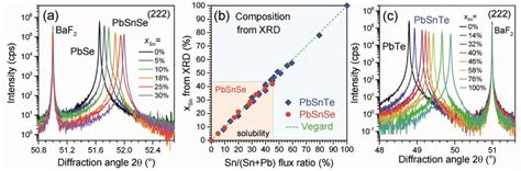 X Ray Diffraction Data And Analysis X Ray Diffraction Characterization Download Scientific