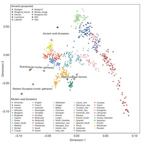 Principal Component Analysis Pca With Eigensoft And R Indo Europeaneu