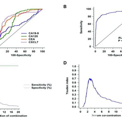 Sex Subgroup Analysis For Diagnostic Differentiation Between Patients