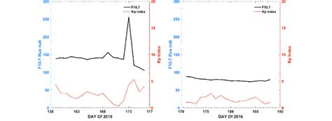 Variations Of F10 7 And Kp Indexes During Quiet And Perturbed Days Download Scientific Diagram