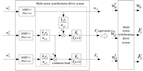 Open Loop Control Diagram Of Multi Motor Synchronous Drive System