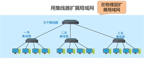 网桥和集线器的区别（计算机网络） Csdn博客